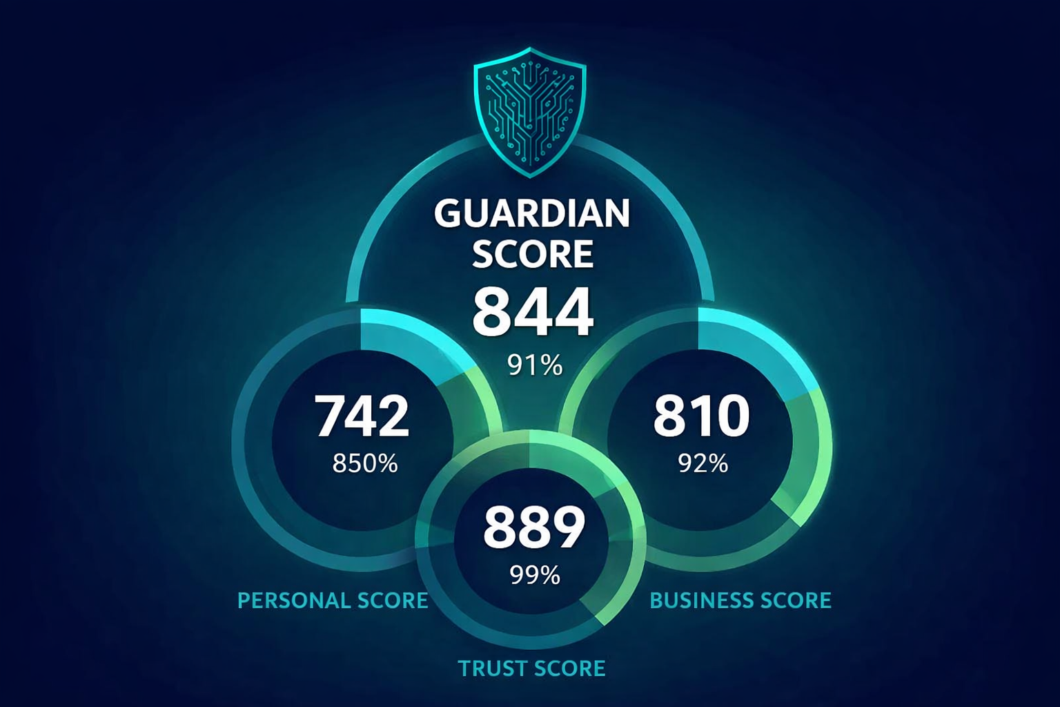 Guardian Score AI